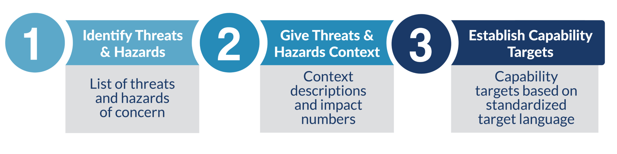 THIRA - Threat And Hazard Identification And Risk Assessment