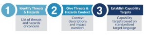 THIRA - Threat And Hazard Identification And Risk Assessment