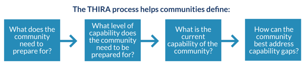 THIRA - Threat And Hazard Identification And Risk Assessment