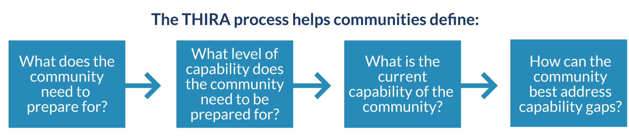 THIRA - Threat And Hazard Identification And Risk Assessment